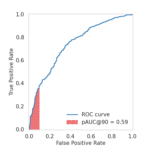 Calculating pAUC — treeple 0.9.0dev0 documentation