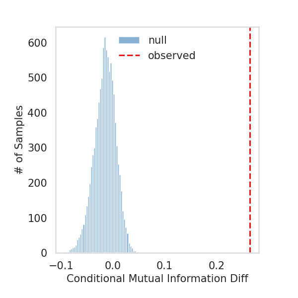 Calculating p-value with multiview data (CoMIGHT) — treeple 0.10.0dev0 ...